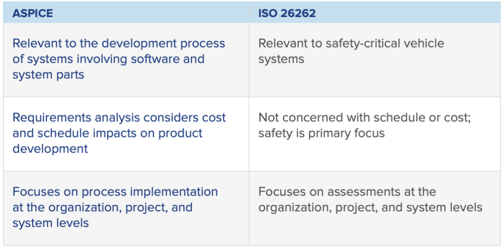 ASPICE 101: ISO 26262 vs. ASPICE - Jama Software