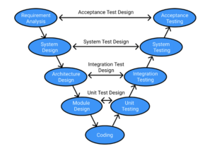 ASPICE 101: Goals, Requirements, and Levels - Jama Software