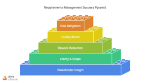 What is Requirements Management? - Jama Software