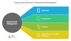What is Requirements Management? - Jama Software