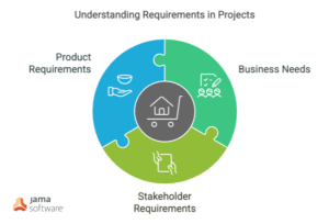 What is Requirements Management? - Jama Software