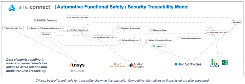 Automotive Product Development | Functional Safety | Jama Connect