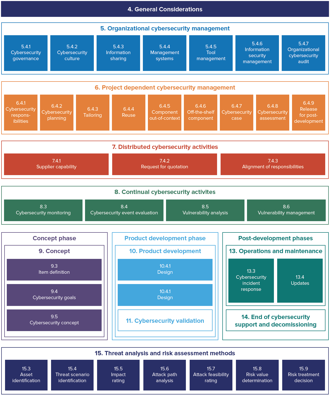 A Guide to Road Vehicle Cybersecurity: Part 1 - Jama Software