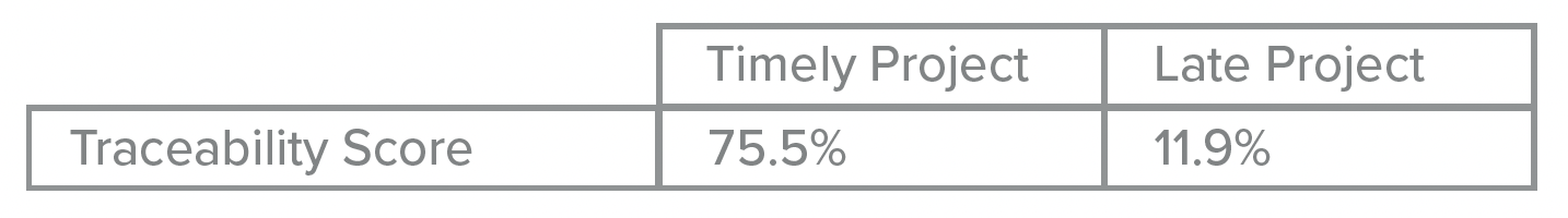 Reduce development risk w/ Trace Scores™ - Jama Software