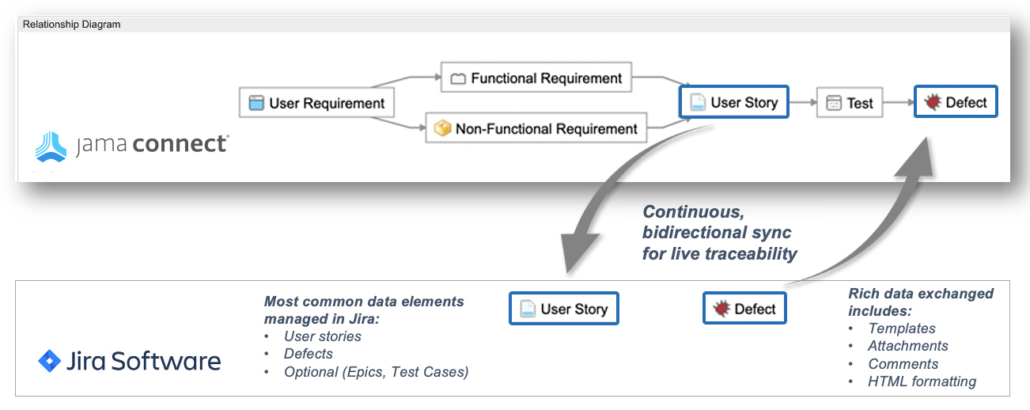 Jama Connect® vs. Jira® | Product Development Tool Integrations