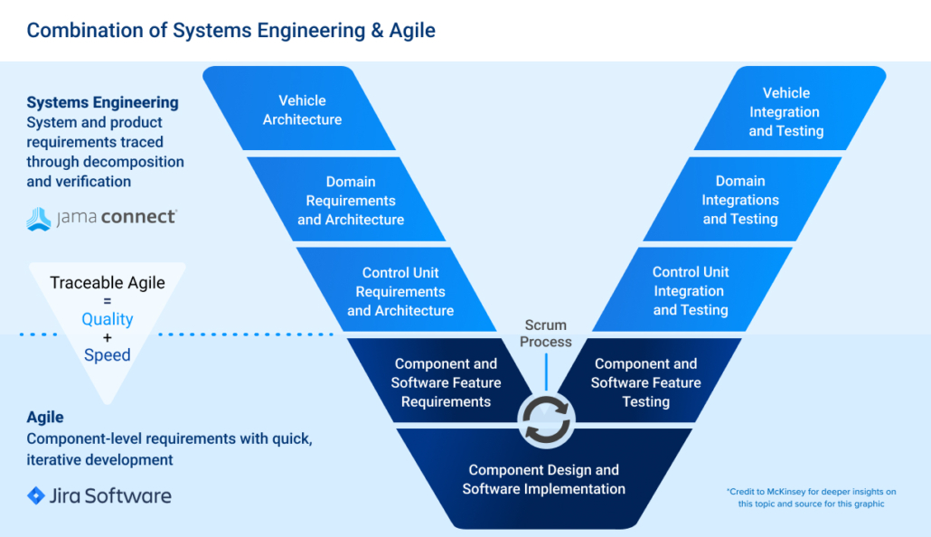 Software-Defined Vehicle Development | Jama Connect