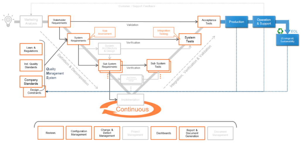 The 'Square Root' Process Model - Jama Software