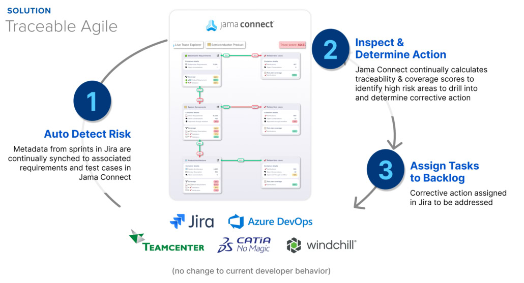 Traceable Agile With Jama Connect Product Development Tool Integrations
