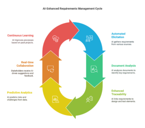 Artificial Intelligence and Requirements Management